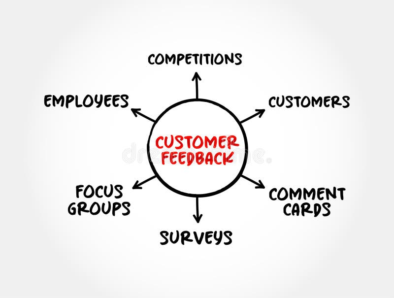 Feedback Mindmap Stock Illustrations – 89 Feedback Mindmap Stock ...