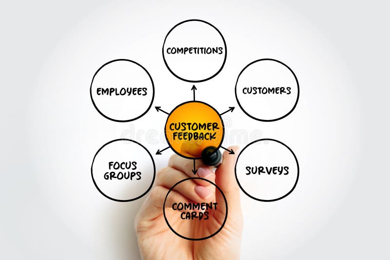 Customer Feedback is Information Provided by Customers about Their ...