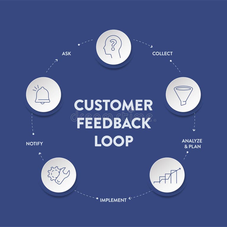 Customer Feedback Loops Strategy Infographic Diagram Presentation ...