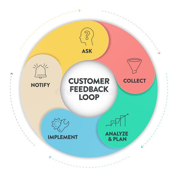 Customer Feedback Loops Strategy Infographic Diagram Presentation Banner Template Has Ask ...