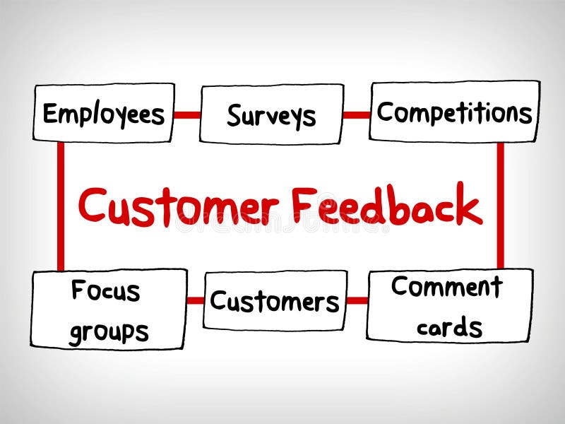 Customer Feedback Mind Maps, Management Strategy Concept Stock ...