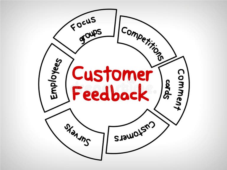 Customer Feedback Mind Maps, Management Concept Stock Illustration ...