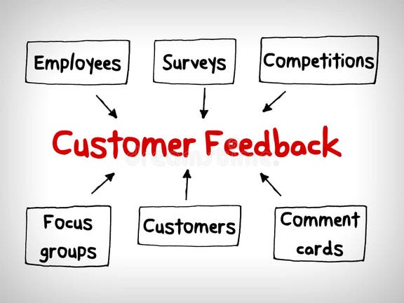 Customer Feedback Mind Maps, Management Strategy Concept Stock ...