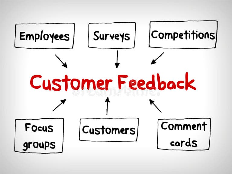Customer Feedback Mind Maps, Management Strategy Concept Stock ...