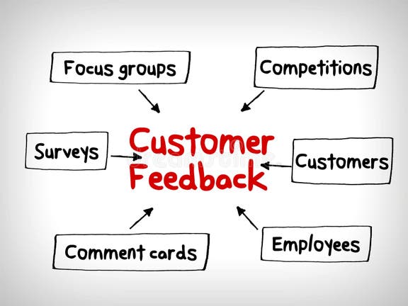 Customer Feedback Mind Maps, Management Strategy Concept Stock ...
