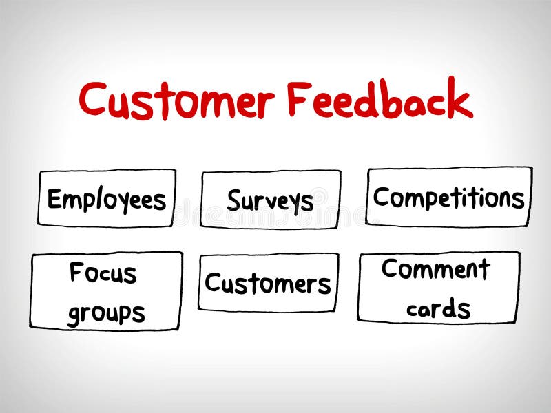 Feedback Mindmap Stock Illustrations – 90 Feedback Mindmap Stock ...