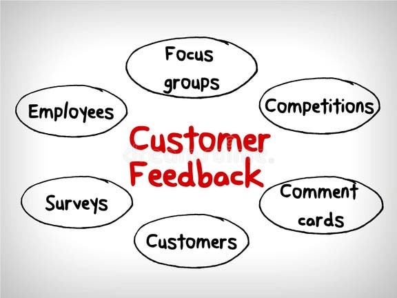 Customer Feedback Mind Maps, Management Strategy Concept Stock ...