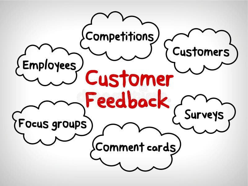 Customer Feedback Mind Maps, Management Strategy Concept Stock ...