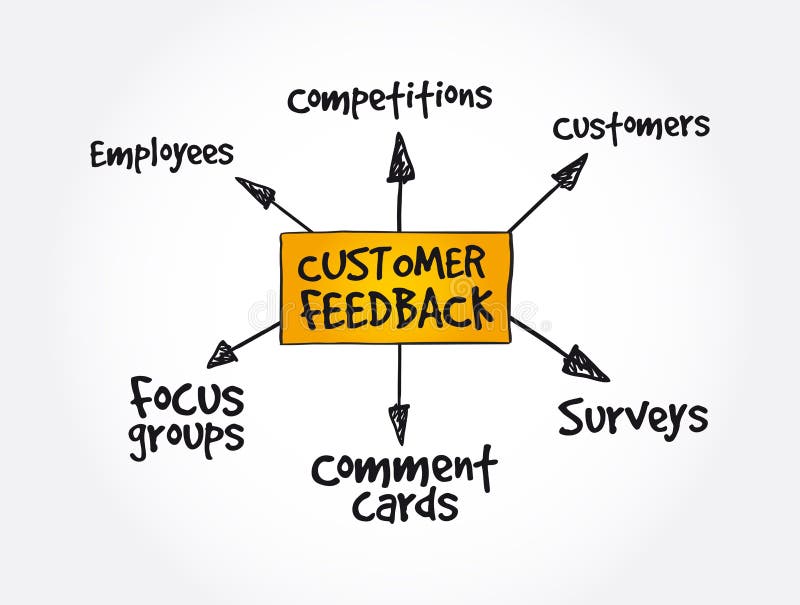Feedback Mindmap Stock Illustrations – 65 Feedback Mindmap Stock ...