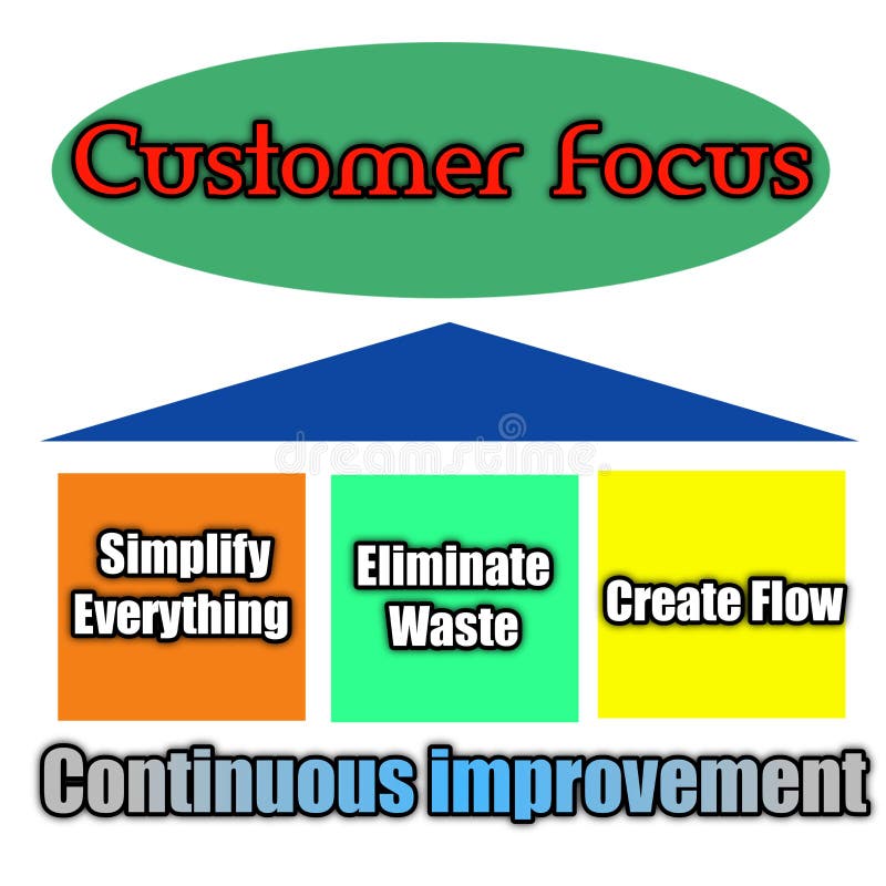 Customer Focus for Continuous Improvement Earning Stock Illustration ...