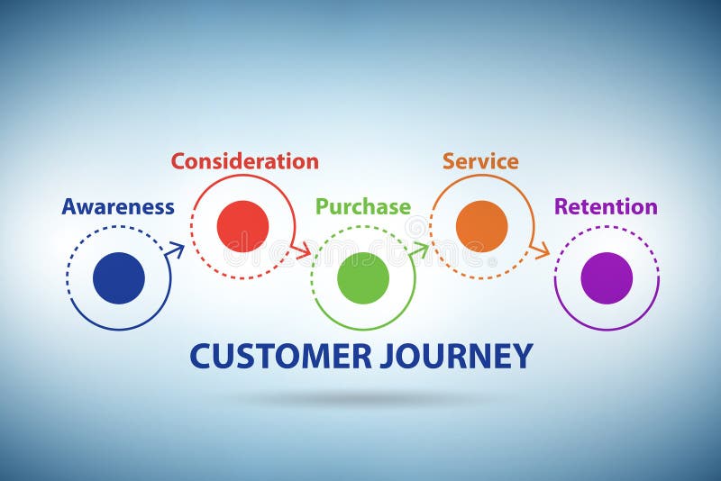 Customer Journey Concept with Steps Stock Illustration - Illustration ...