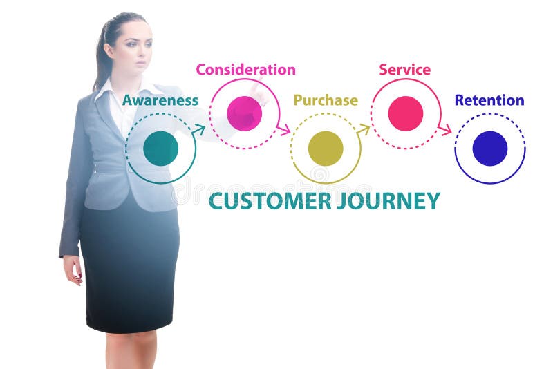 Customer Journey Concept with Steps Stock Image - Image of retention ...