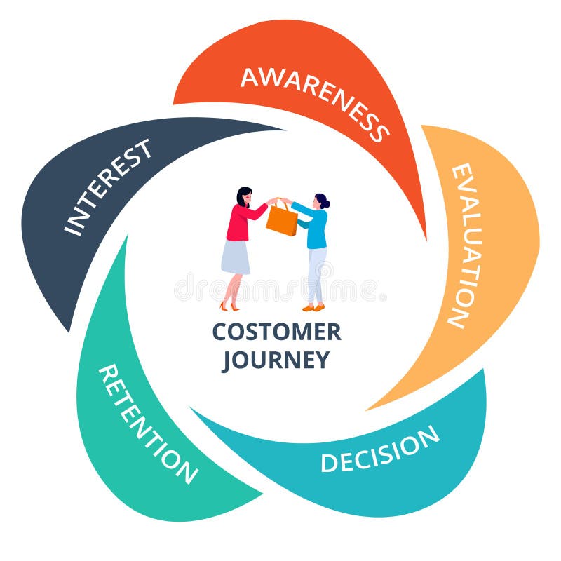 Customer Journey Diagram Infographic with Flat Style Stock Vector ...