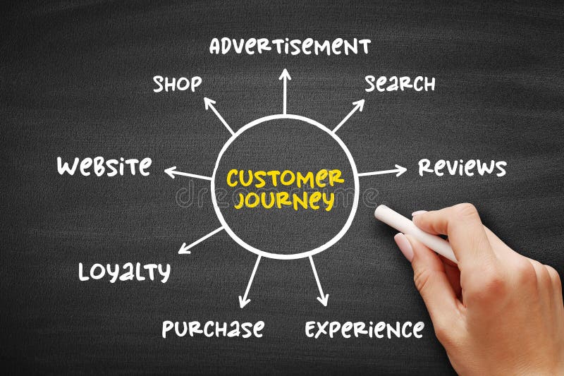 Customer Journey Mind Map Process. on Blackboard, Business Concept for ...