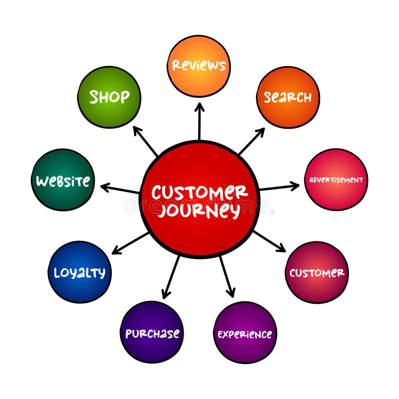 Customer Journey Mind Map Process, Business Concept for Presentations ...