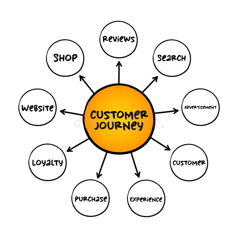 Customer Journey Mind Map Process, Business Concept for Presentations ...