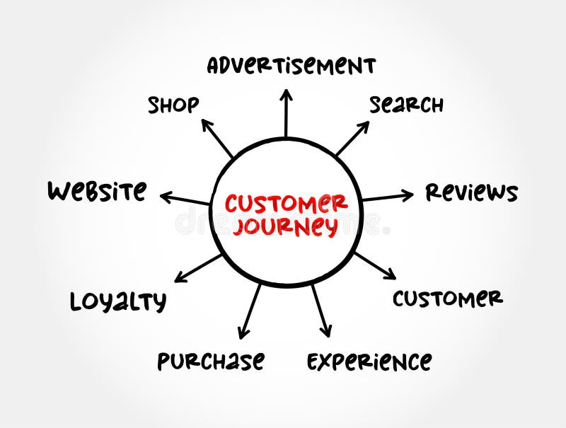 Customer Journey Mind Map Process, Business Concept for Presentations ...