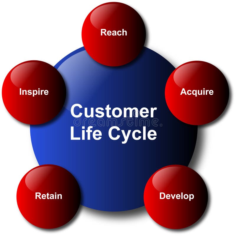 Customer Life Cycle Busines Diagram Stock Illustration - Illustration ...