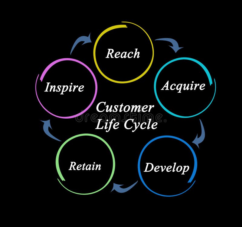 Customer Life Cycle stock photo. Image of presenting - 85717330