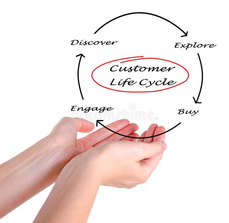 Customer Life Cycle stock image. Image of presenting - 85701395