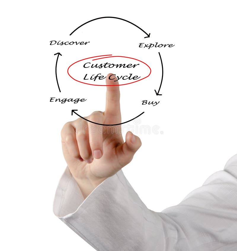 Customer Life Cycle stock image. Image of expert, commerce - 85743927