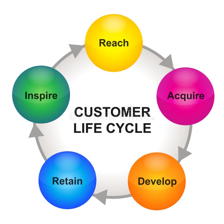 Customer life cycle scheme stock vector. Illustration of five - 19043401