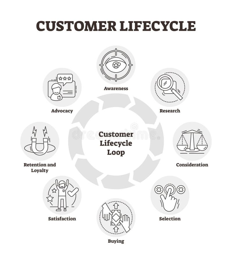 Customer Lifecycle Vector Illustration. Outlined Management Analysis ...