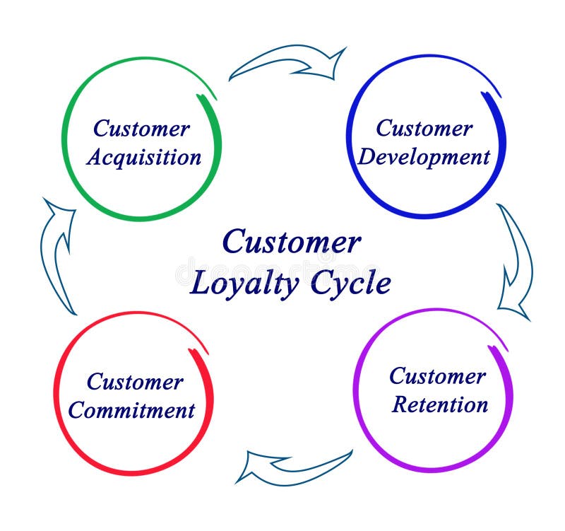Customer loyalty cycle stock illustration. Illustration of commitment ... Customer loyalty cycle stock illustration. Illustration of commitment ...