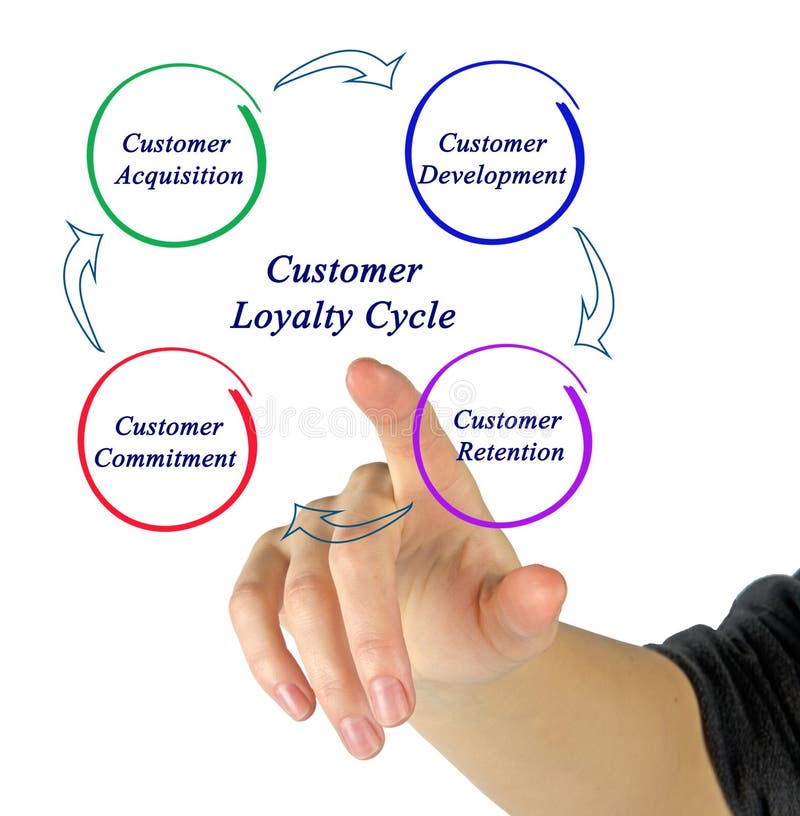 Customer loyalty cycle stock image. Image of consulting - 85610139