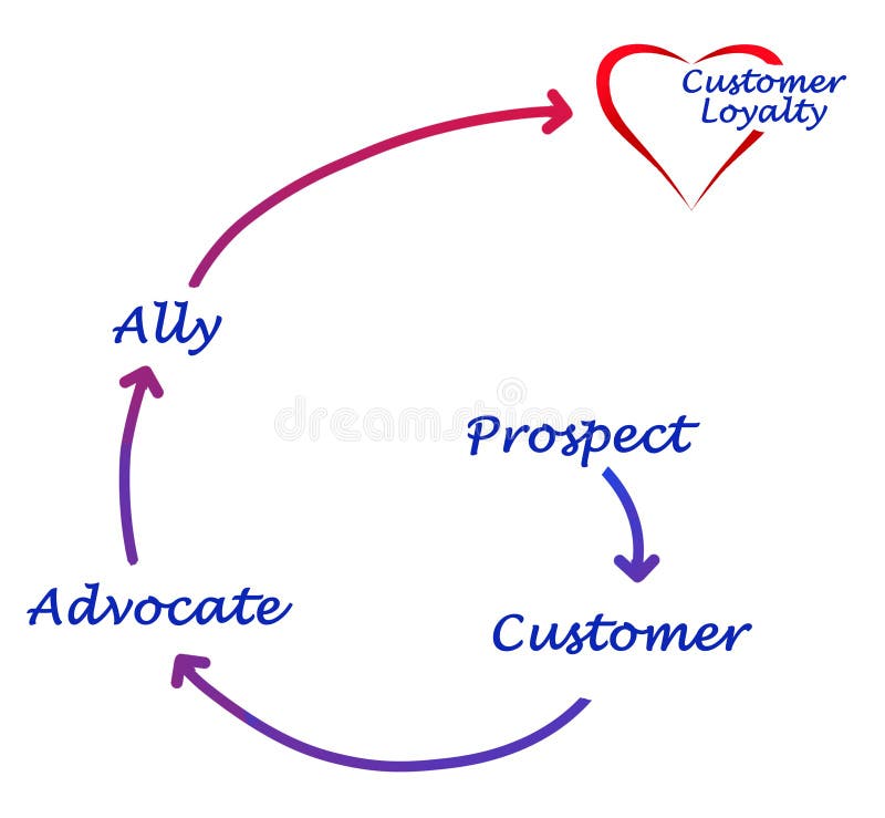 Customer loyalty cycle stock illustration. Illustration of commitment ...