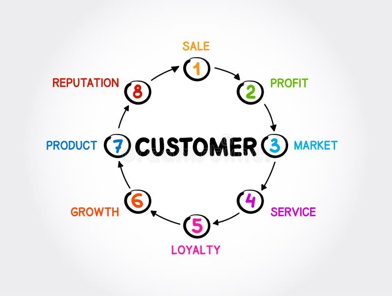 Customer Mind Map Process, Business Concept for Presentations and ...