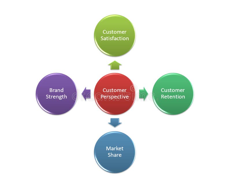 Customer Perspective Concept Stock Illustration - Illustration of brand ...
