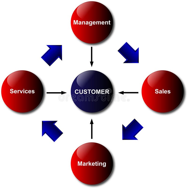 Customer Relations Diagram stock illustration. Illustration of gain ...