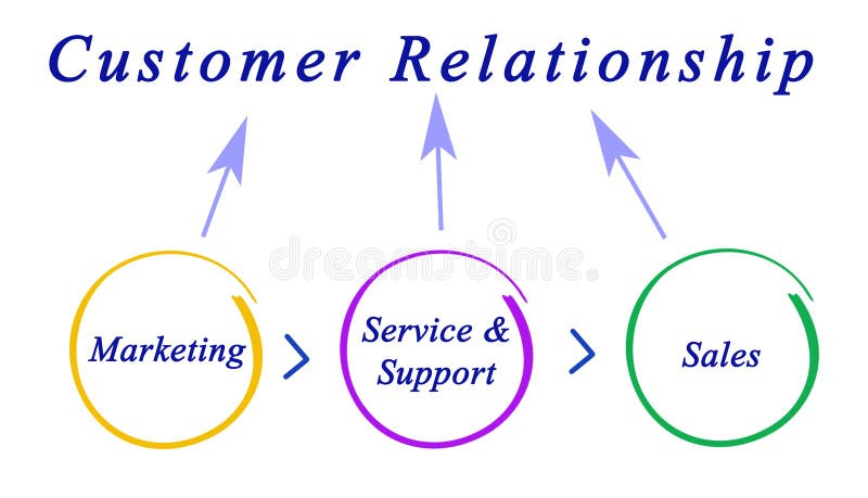 Customer Life cycle stock illustration. Illustration of business ...