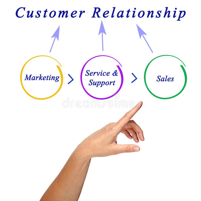 Customer Relationship stock photo. Image of woman, support - 85624536