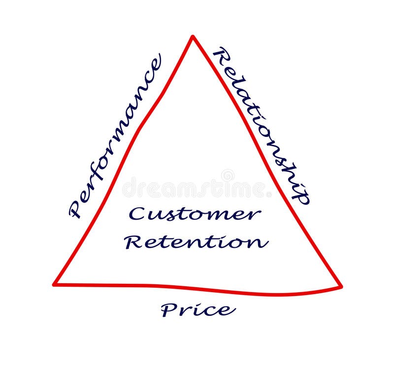 Customer Retention Methods stock image. Image of client - 109242431