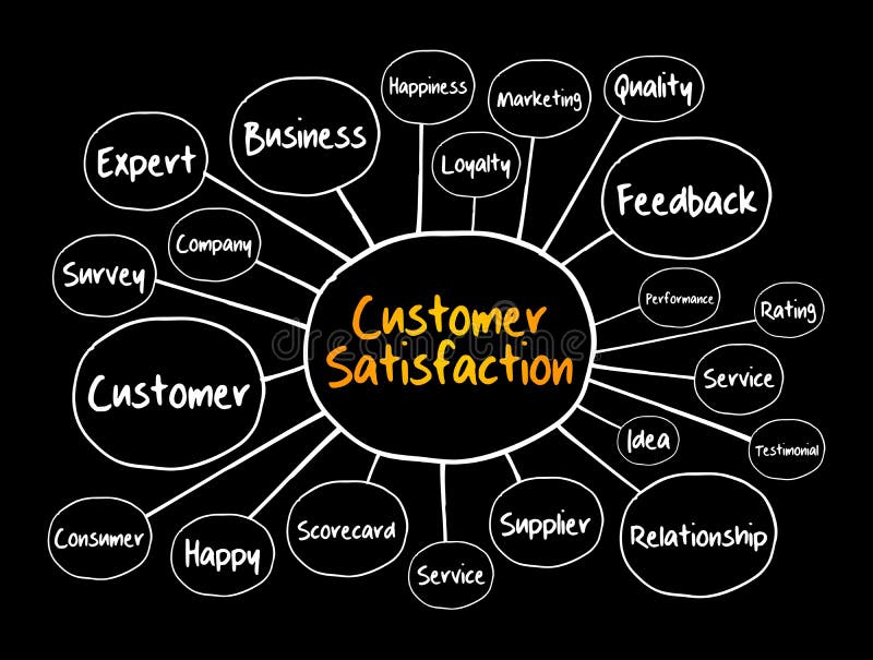 Customer Satisfaction Mind Map Flowchart with Marker, Business Concept ...