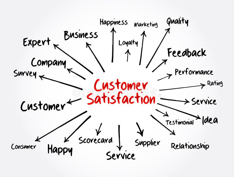 Customer Satisfaction Mind Map Flowchart, Business Concept for ...
