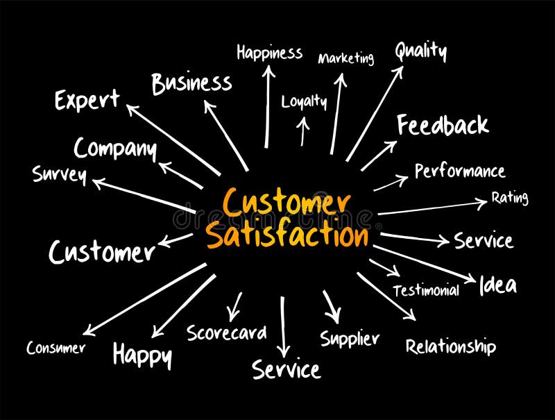 Customer Satisfaction Mind Map Flowchart, Business Concept for ...