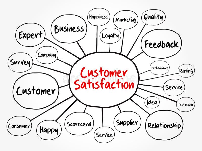 Customer Satisfaction Mind Map Flowchart Stock Illustration ...