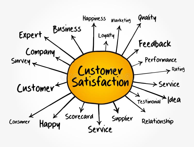 Customer Satisfaction Mind Map Flowchart, Business Concept for ...