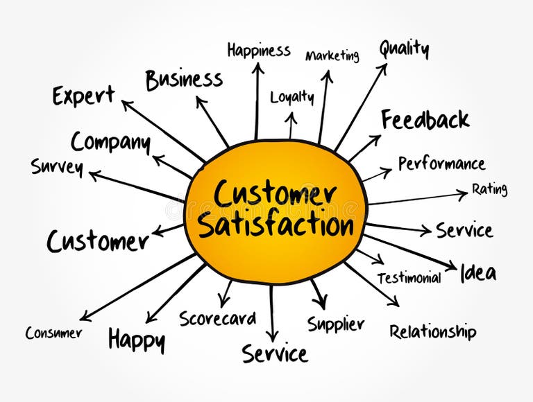 Customer Satisfaction Mind Map Flowchart, Business Concept for ...