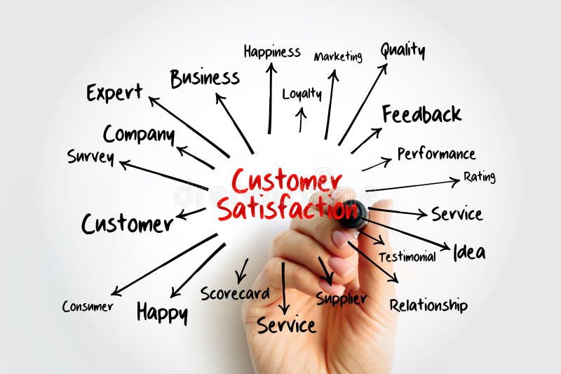 Customer Satisfaction Mind Map Flowchart with Marker, Business Concept ...