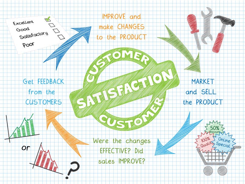 `CUSTOMER SERVICE` Concept with Relevant Icons Stock Vector ...