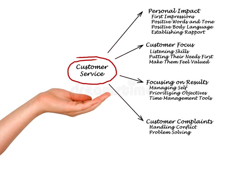 Putting Customer First Stock Photos - Free & Royalty-Free Stock Photos ...