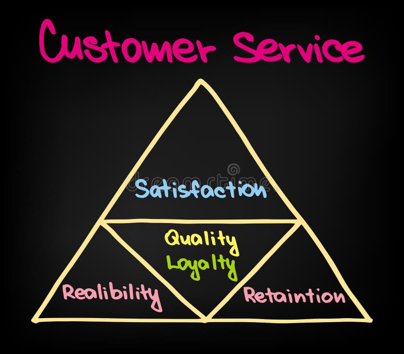 Customer Service Triangle with Steps and Devision Stock Vector ...