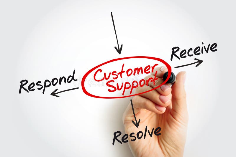 Customer Support Mind Map - Receive, Respond, Resolve. Suitable for ...