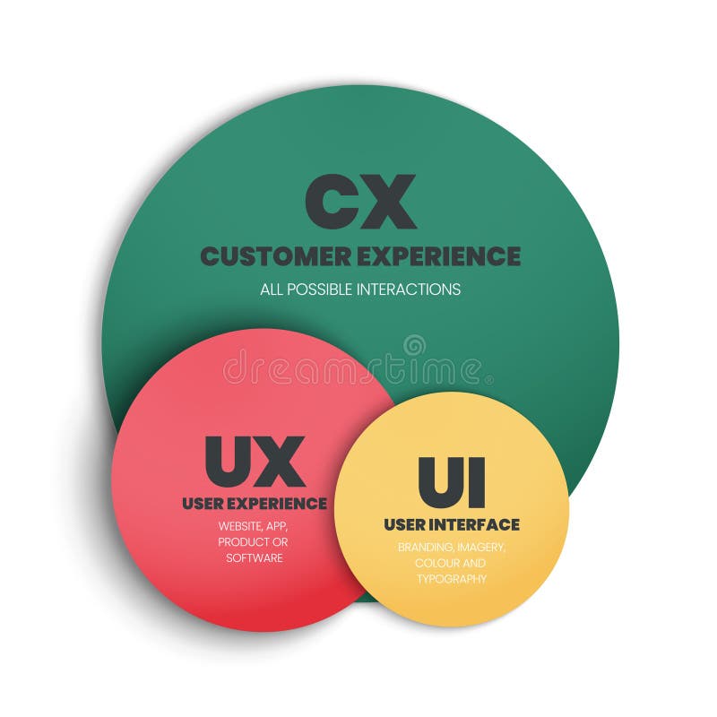 The Differences or Comparison between Cx or Customer Experience and UX ...