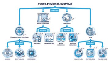 Cyber Physical Systems Explanation with Included Elements Outline ...
