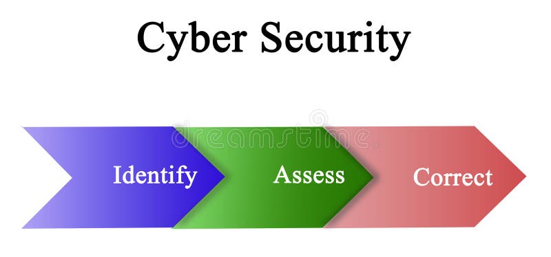 Cyber Security Cycle stock illustration. Illustration of incidents ...